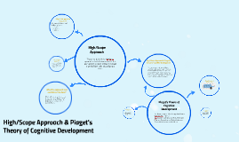 High/Scope Approach & Piaget's Theory of Cognitive Development by ...