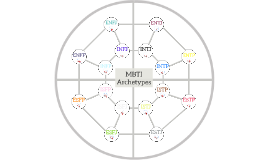 MBTI Archetypes by Alessandra Forevers on Prezi