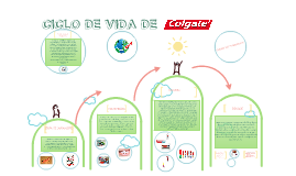 CICLO DE VIDA DE "COLGATE" by Martha Elena Lerios Rosales on Prezi