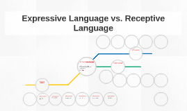 Expressive Language vs. Receptive Language by Brandon Watson on Prezi
