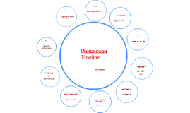 Microscope Timeline by on Prezi