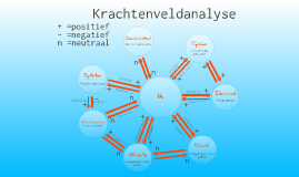 Krachtenveldanalyse by erik de rijk on Prezi