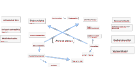 Stap 3 GVO-Cyclus by Rik Andela on Prezi