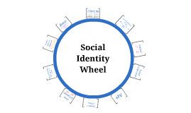 Social Identity Wheel by Justin Schneider on Prezi