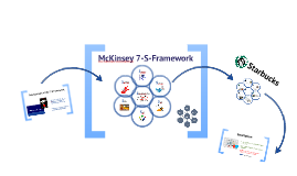 McKinsey 7S Model by sarah mikhael on Prezi