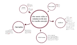 Target Audience Mind Map by Jess Adams on Prezi