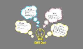 KWHL Chart by Rick Powell on Prezi