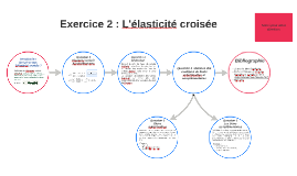 Exercice 2 : L'élasticité croisée by Nina Pierrot on Prezi