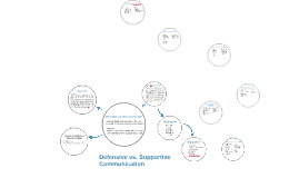 Defensive vs. Supportive Communication by Sydni Sopha on Prezi