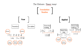 The Holmes / Toury 'map' by ANA ISABEL MORO VICENTE on Prezi