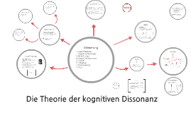 Die Theorie der kognitiven Dissonanz by Rebekka Kunz on Prezi