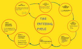 THE CATERING CYCLE by lucia boccato on Prezi