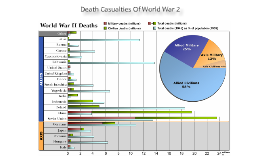 Death Toll Of World War II Axis and Allied Powers by Ivan Suggs on Prezi