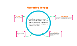 Narrative Tenses by John Cardozo on Prezi