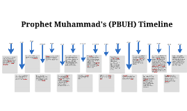 Prophet Muhammad's (PBUH) Timeline by Hana Hassan on Prezi