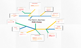The Hero's Journey: The Epic of Gilgamesh by Faith Moore on Prezi