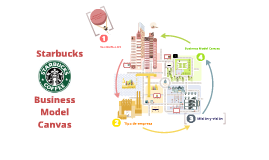 Starbucks' Business Model Canvas by Alejandra Hernández on Prezi