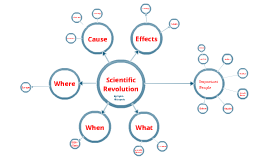 scientific revolution concept map by Ryan Hittepole on Prezi