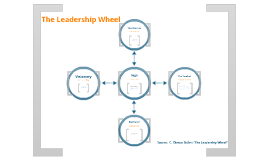 The Leadership Wheel by Alex Les on Prezi