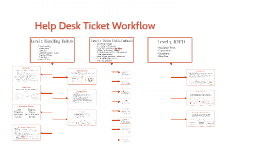 Help Desk Ticket Workflow by Alex Woodall on Prezi