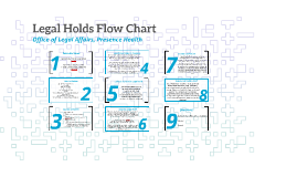 Legal Holds Flow Chart by Jennifer C on Prezi