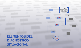 ELEMENTOS DEL DIAGNOSTICO SITUACIONAL by sandra pineda on Prezi