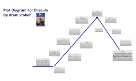Plot Diagram- Dracula by Mairen Flanagan on Prezi