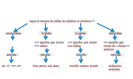 clasificación de las palabras según el número de sílabas by claudia ...