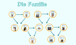 Árbol genealógico Alemán by Isabel Afonso on Prezi