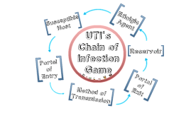 UTI Chain of Infection by Rebecca Neubauer on Prezi
