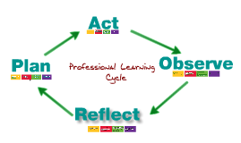 Professional Learning Cycle by Gino Russo on Prezi