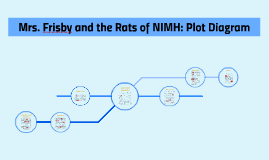 Mrs. Frisby and the Rats of NIMH: Plot Diagram by 1616837@student.ucps ...