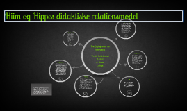 Hiim og Hippes didaktiske relationsmodel by Charlotte Scharff Jensen on ...
