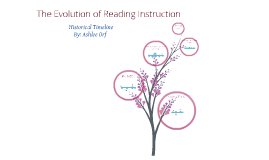 Evolution of Reading Instruction by Ashlee Orf on Prezi