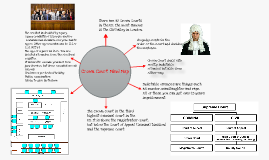 Magistrates' Court Mind Map by Andrew Bruce on Prezi