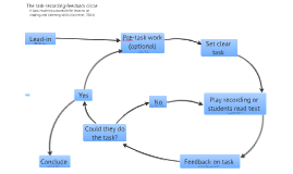 The task-recording-feedback circle by Dennis Warren on Prezi