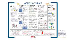 Modelo CANVAS by Leidy Lopez on Prezi
