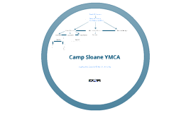 Camp Sloane YMCA Organizational Chart by Andrew Keener on Prezi