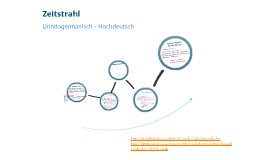 Indogermanische Sprache - Stammbaum by Chui San Fong on Prezi