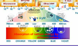 Absorption of radiant energy by different colors by briseyda ortiz on Prezi