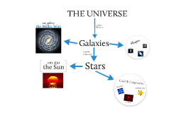 Universe concept map by Bonnie Sirk on Prezi