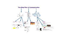 Two-Step Flow of Communication by emily beckmann on Prezi