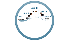 Hamlet Plot Diagram by Melinda McCoy on Prezi