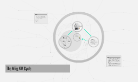 The Wiig KM Cycle by David Stellini on Prezi