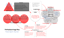 Copy of Patho Concept Map by Christian Branson on Prezi