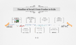 Timeline of Israel: From Exodus to Exile by Betty Price on Prezi