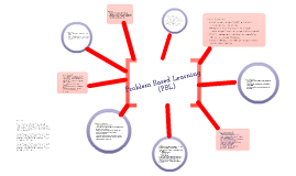 PBL Mind Map by Beth Lee on Prezi