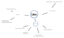 Mind-Map Cake by Marianne Nydegger on Prezi