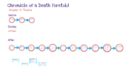 Chronicle of a Death Foretold Timeline by Sharon Huang on Prezi