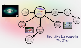 Figurative Language in The Giver, by Lois Lowry by Josie Knierim on Prezi